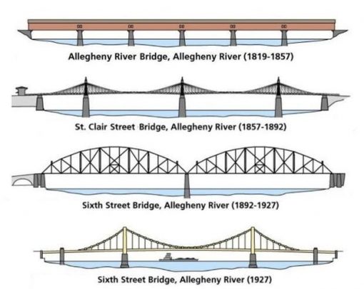 The Roberto Clemente Bridge | Pittsburgh Beautiful